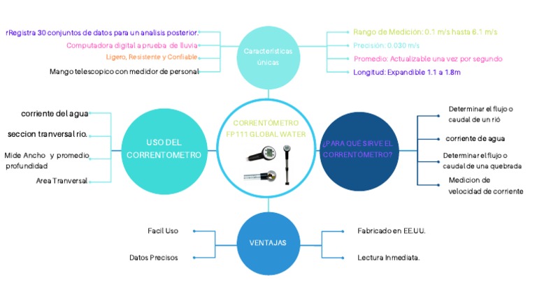 CORRENTÓMETRO FP111 GLOBAL WATER-infografia Grupo 01 | PDF