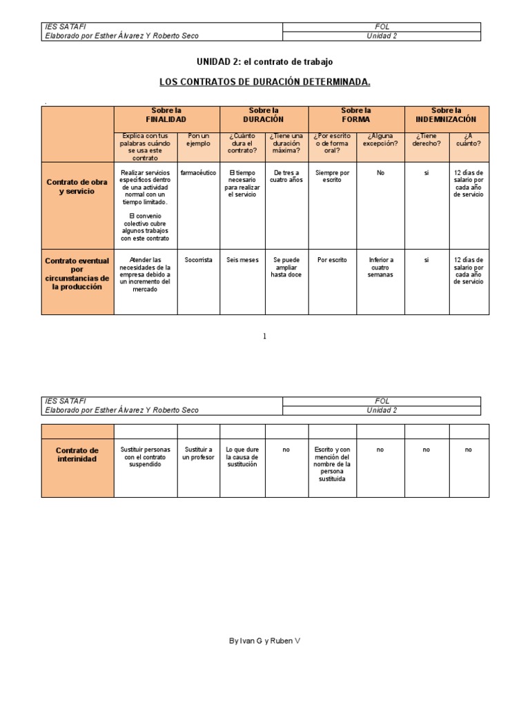 Tabla de Contratos | PDF | Economias
