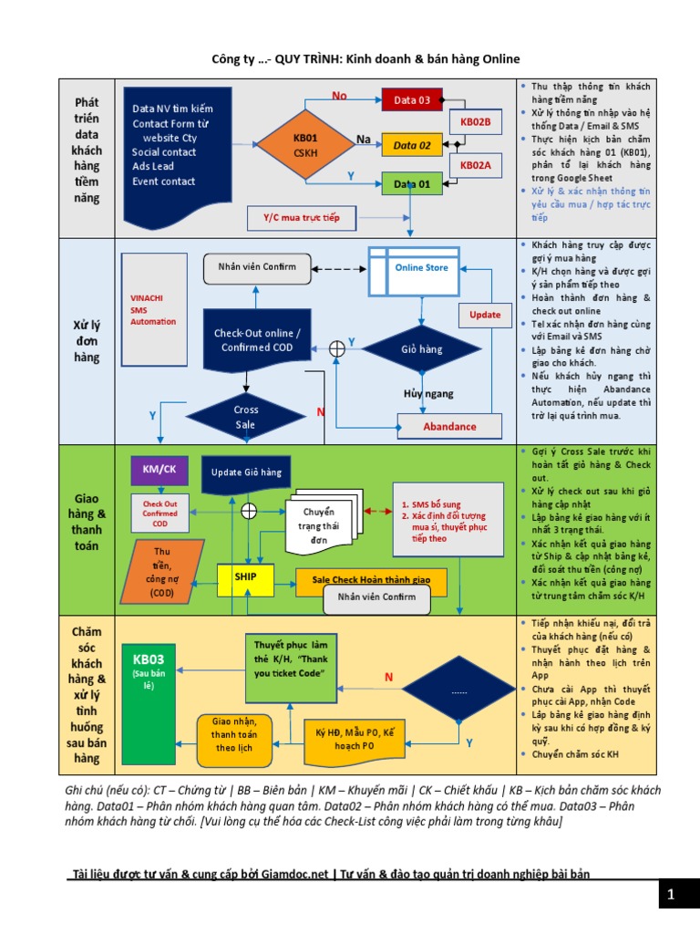 Case Study Quytrinh KDBH OnlineV01 | PDF