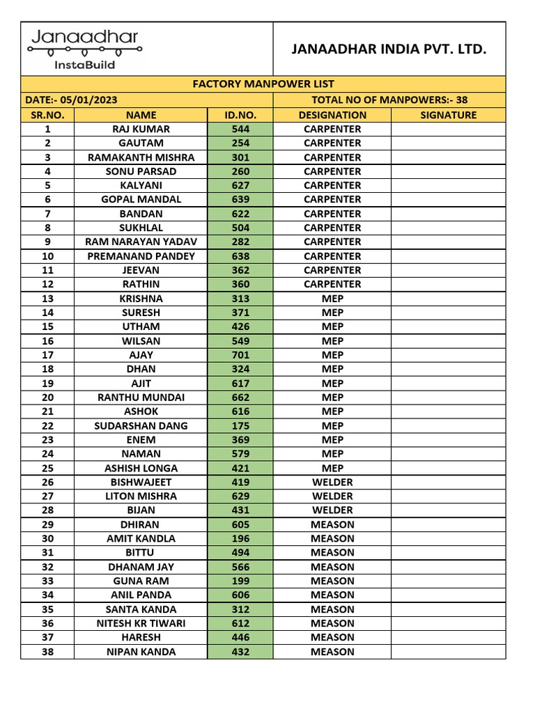 Factory Manpower List 2023 | PDF