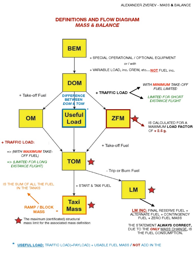 Definitions and Flow Diagram - Mass & Balance | PDF