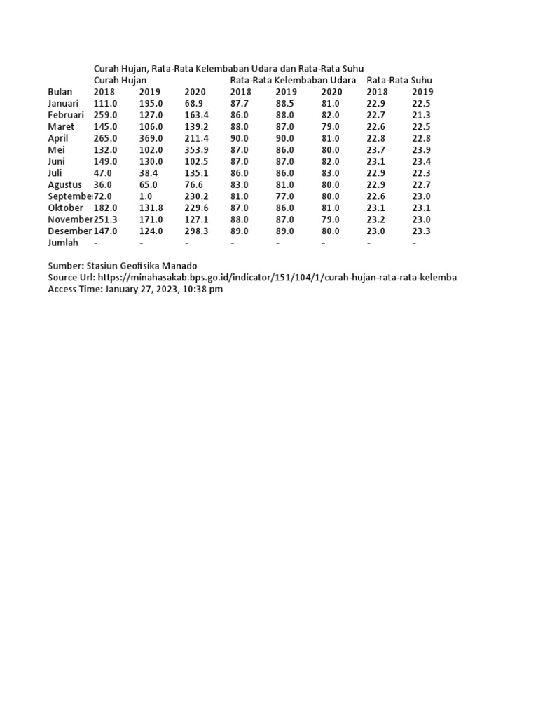 Curah Hujan, Rata-Rata Kelembaban Udara Dan Rata-Rata Suhu | PDF