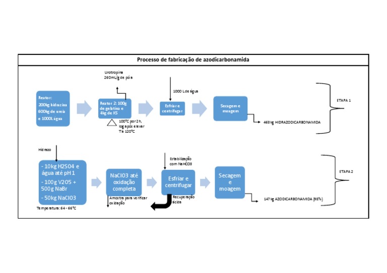 Processo Azodicarbonamida | PDF