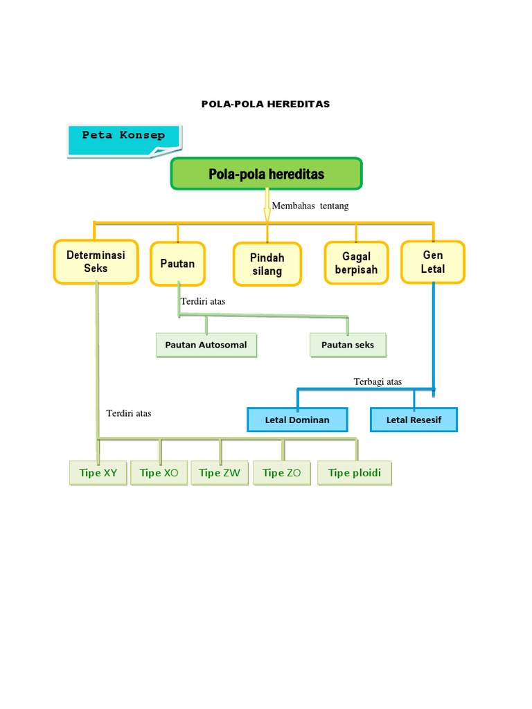 Pola-Pola Hereditas | PDF