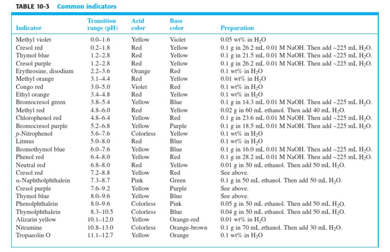 Common Indicators - Quantitative Chemical Analysis (8th Ed) - Harris ...