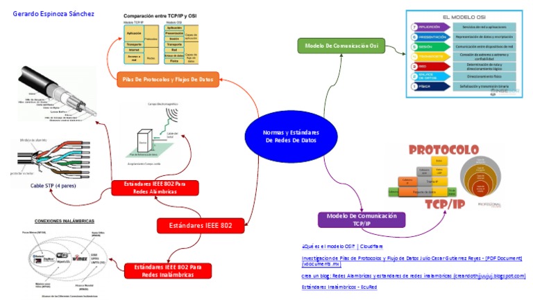 Mapa Mental Unidad 2 Normas y Estándares de Redes de Datos | PDF | Informática