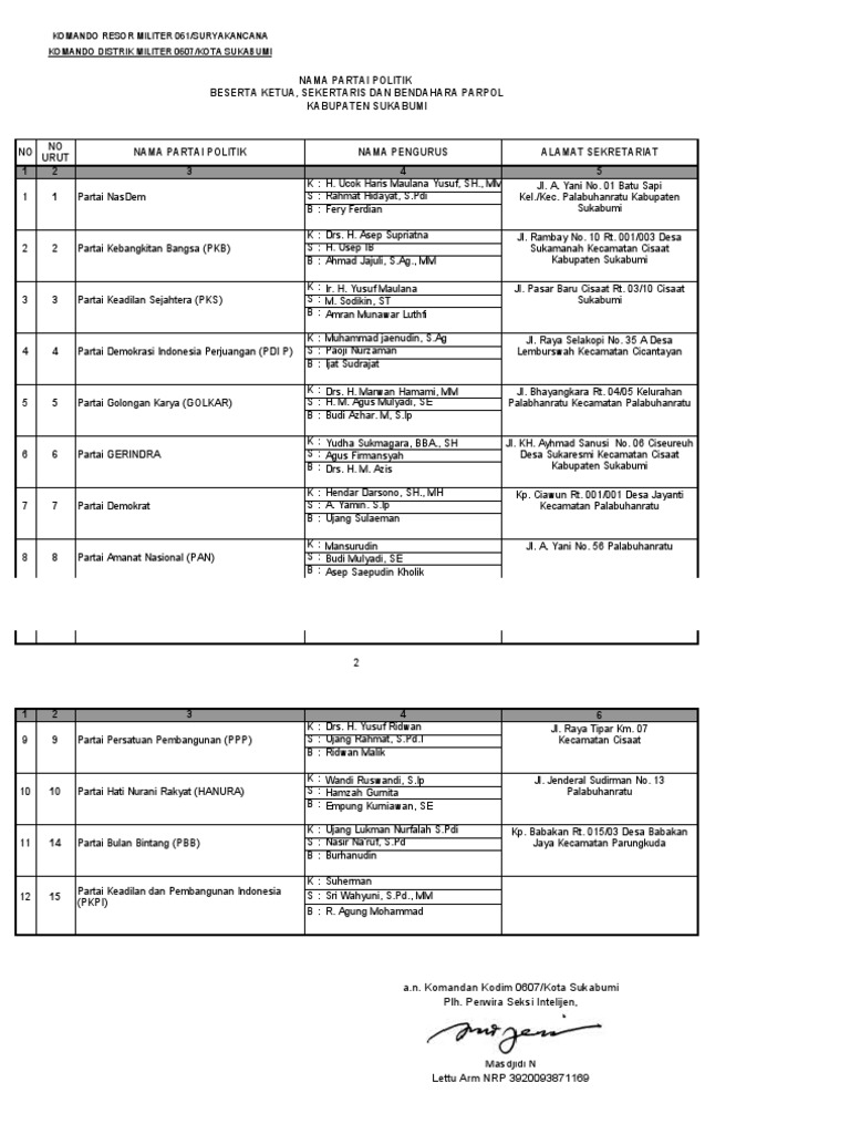 Parpol Ko Kab. Smi 2020 | PDF