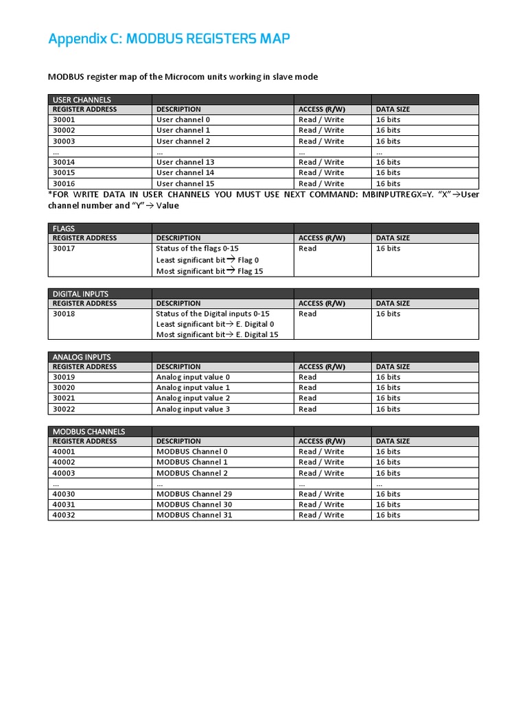 Modbus Registers Map | PDF | Bit | Computer Data Modbus Registers Map | PDF | Bit | Computer Data