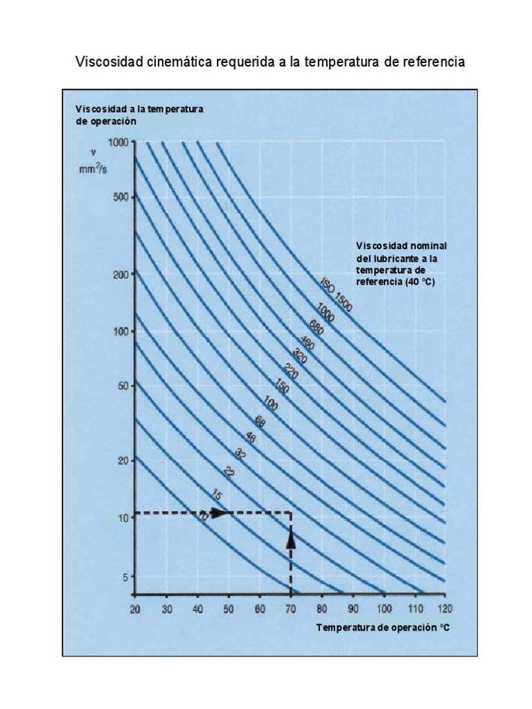 Viscosidad y Temperatura de Operación | PDF
