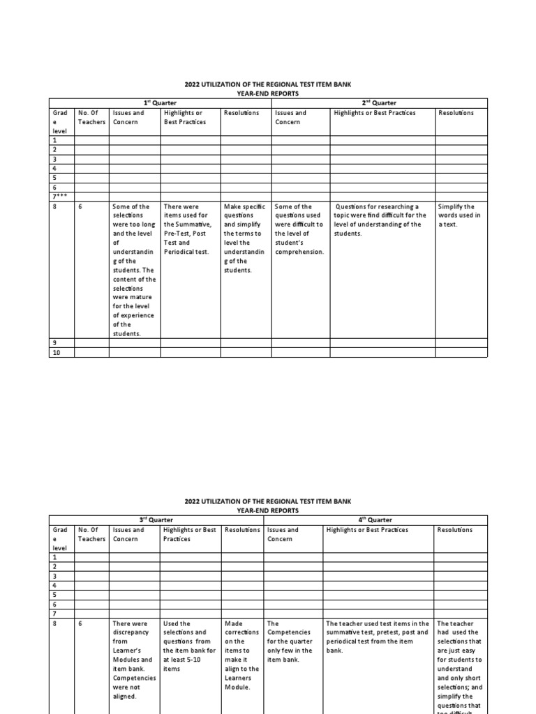 Test Item Bank Utilization Report.2022 Rowena | PDF | Pedagogy ...