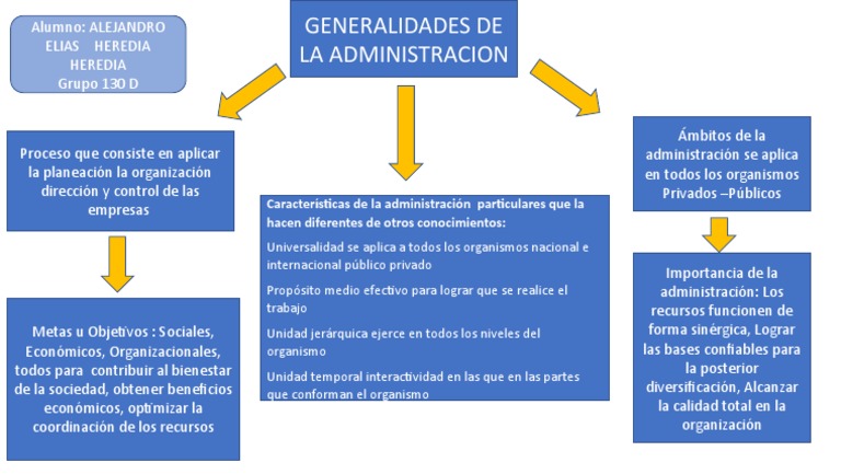 MAPA MENTAL Generalidades de La Administración | PDF | Crecimiento personal y profesional | Negocios