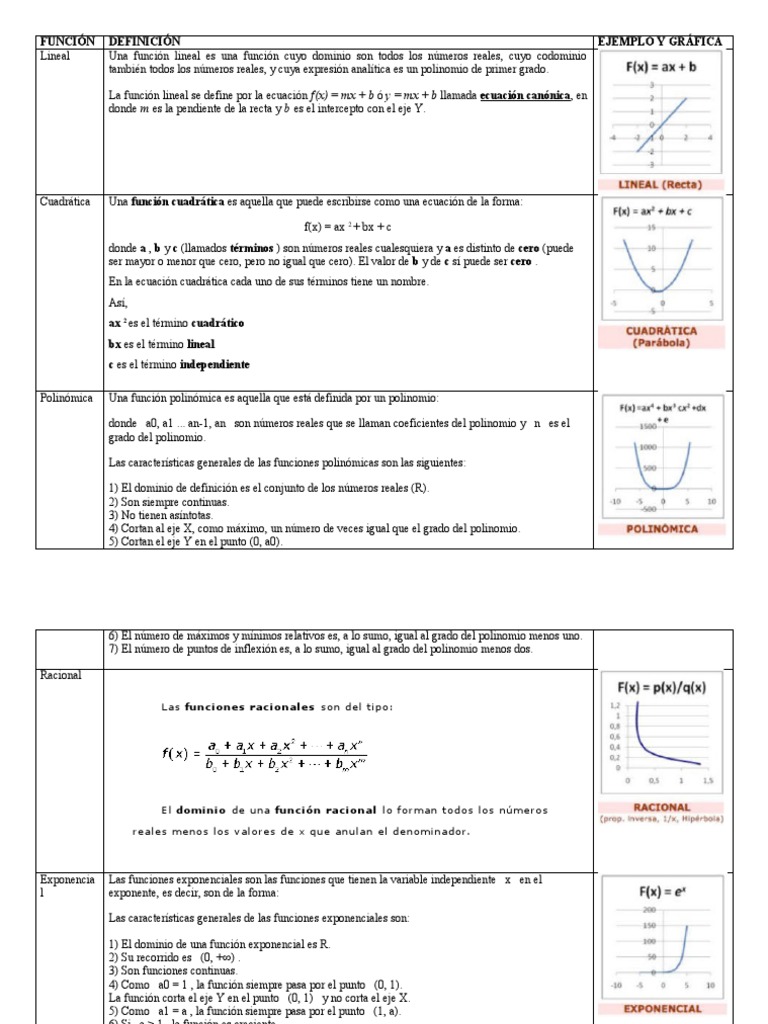 Cuadro Comparativo de Funciones | PDF | Ecuaciones | Función (Matemáticas)