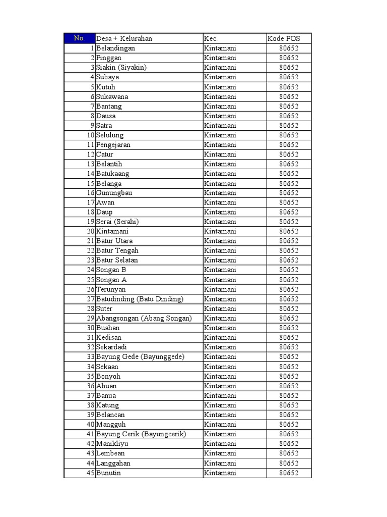 Daftar Kode Pos Bangli | PDF