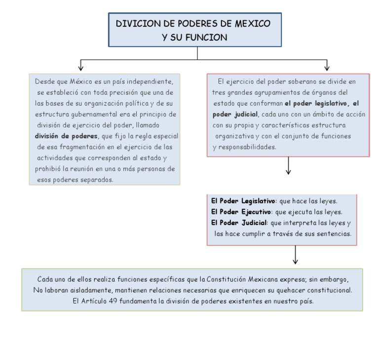 Divicion de Poderes de Mexico y Su Funcion | PDF