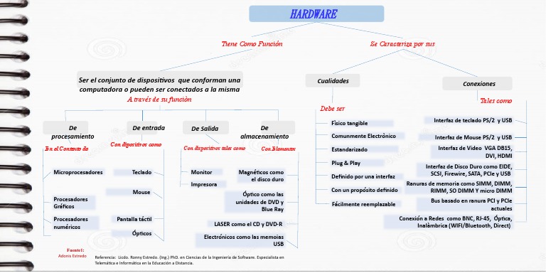 Mapa Conceptual Hardware Por Estredo | PDF | Hardware de la computadora | Ciencias de la Computación