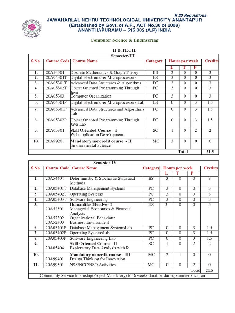 B.tech 2 1 Computer Science Engineering R20 Course Structure Syllabi | PDF | Html Element ...