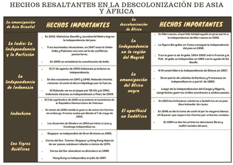 Descolonización de Asia y África | PDF | Descolonización | Asia