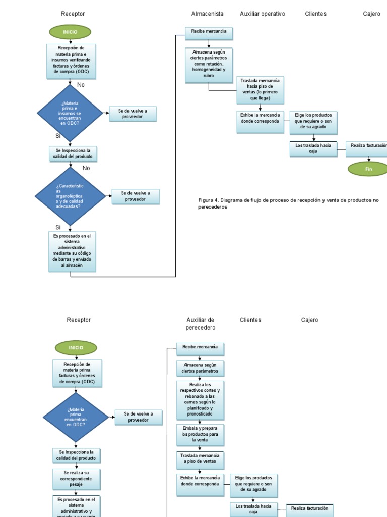Ejemplos de Flujogramas de Procesos | PDF | Informática