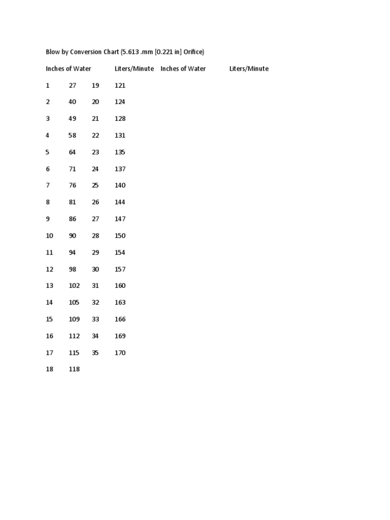 Blow Conversion Chart for Orifices | PDF