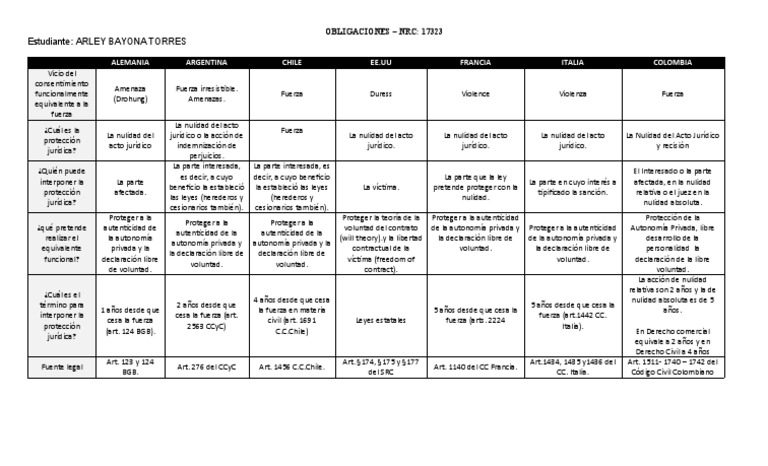 Cuadro Comparativo - ACTOS JURÍDICOS | PDF | Nulo (ley) | Justicia