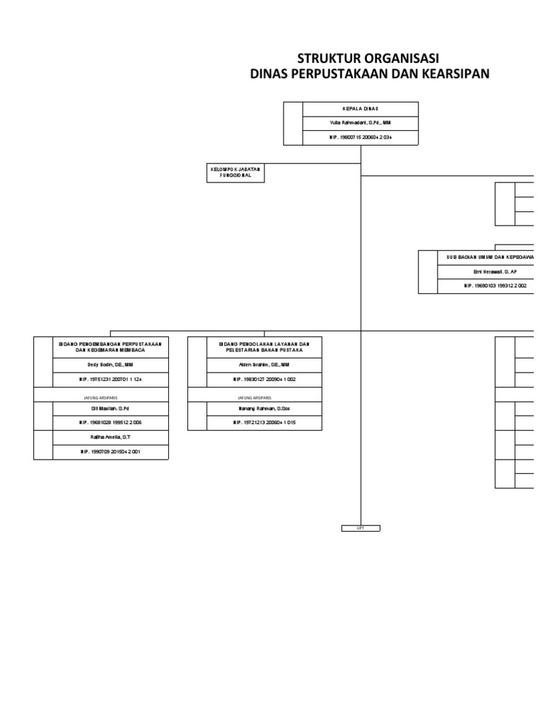 STRUKTUR ORGANISASI DINAS PERPUSTAKAAN DAN KEARSIPAN | PDF