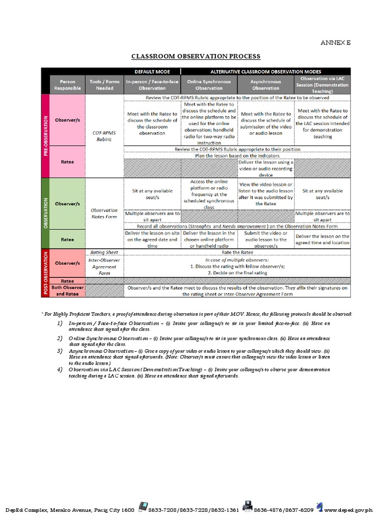 Annex E Classroom Observation Process | PDF