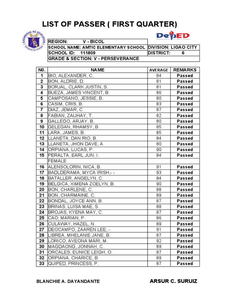 Modified List of Passer | PDF