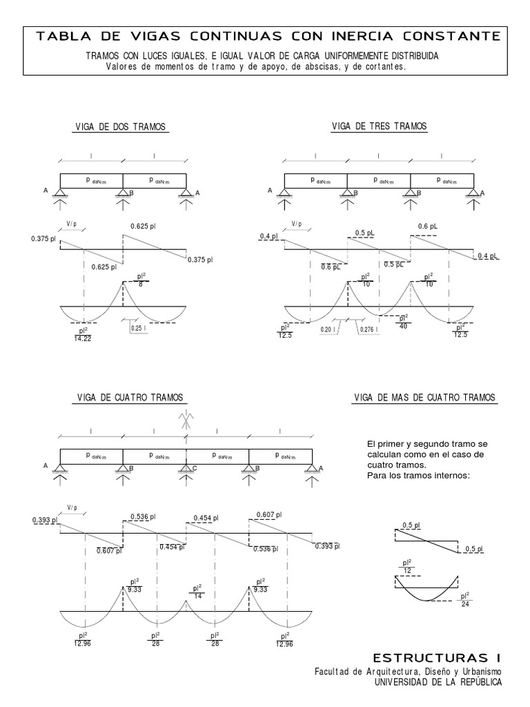 Tabla de Vigas Continuas Simplificada | PDF | Componentes | Ciencias ...