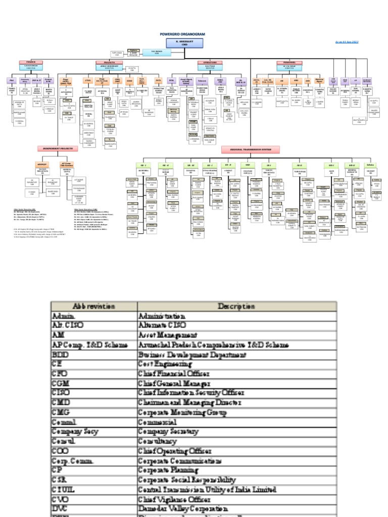 Org Chart 01012023 | PDF