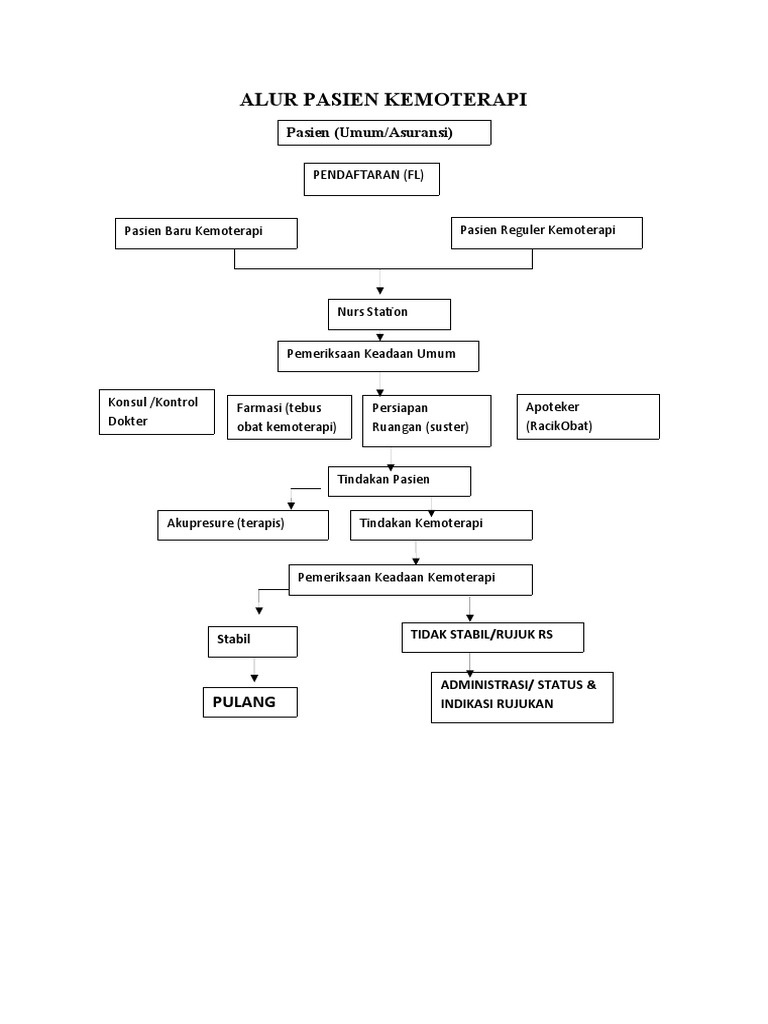 Alur Pasien Kemoterapi | PDF