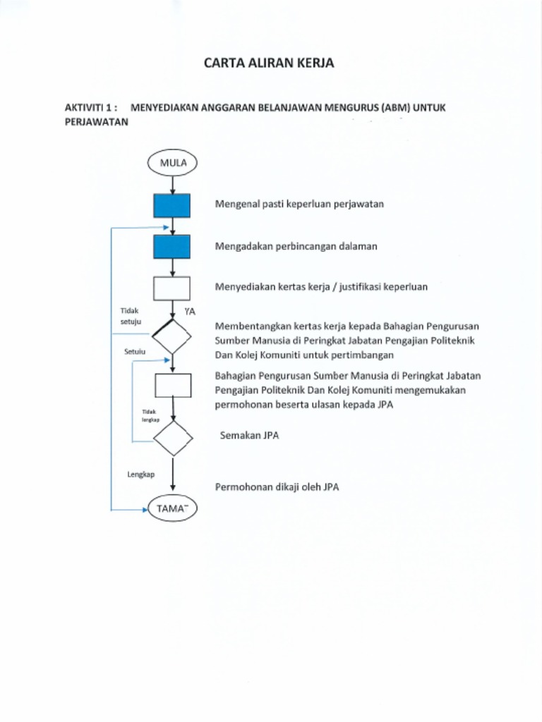 Carta Alir Aktiviti 1 | PDF