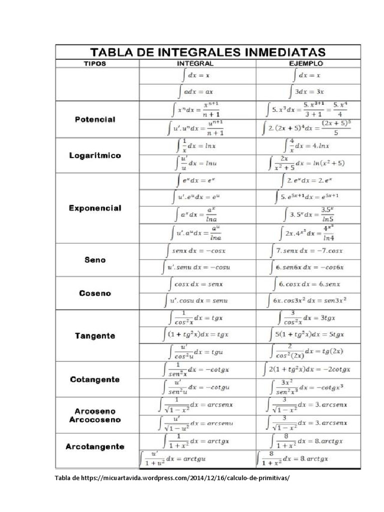 Tabla Primitivas | PDF