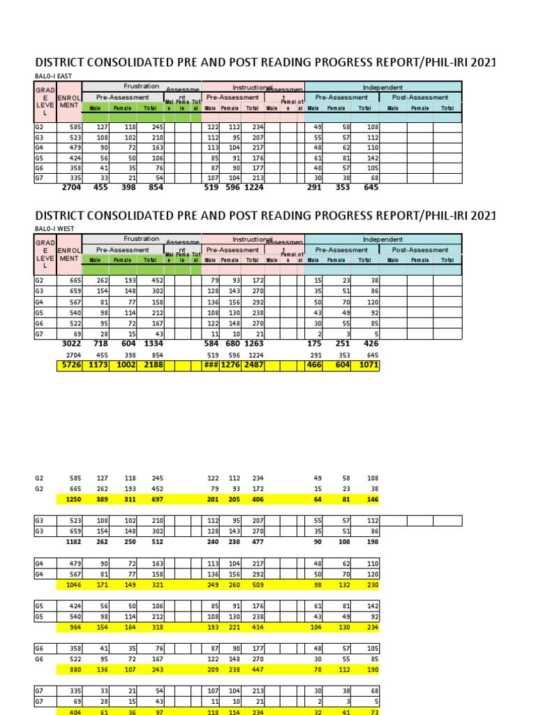 District Consolidated Pre and Post Reading Progress Report - Phil-Iri 2021-2022 | PDF | Human ...