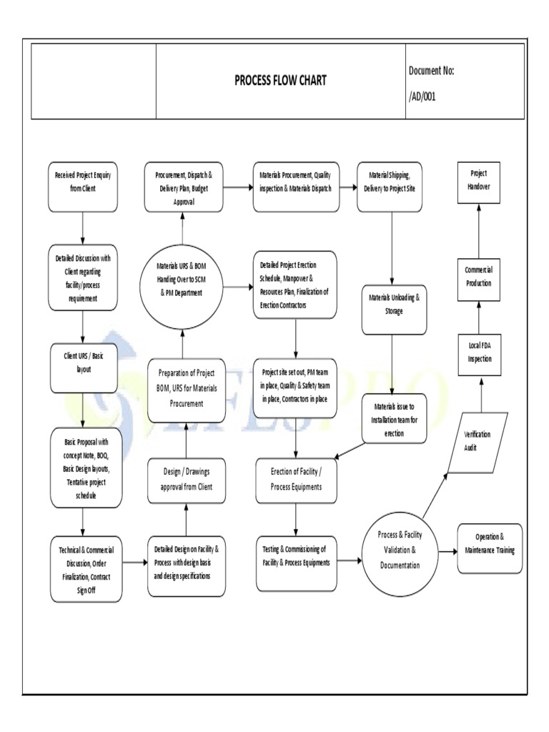 Process Flow Chart New | PDF | Verification And Validation | Business Process