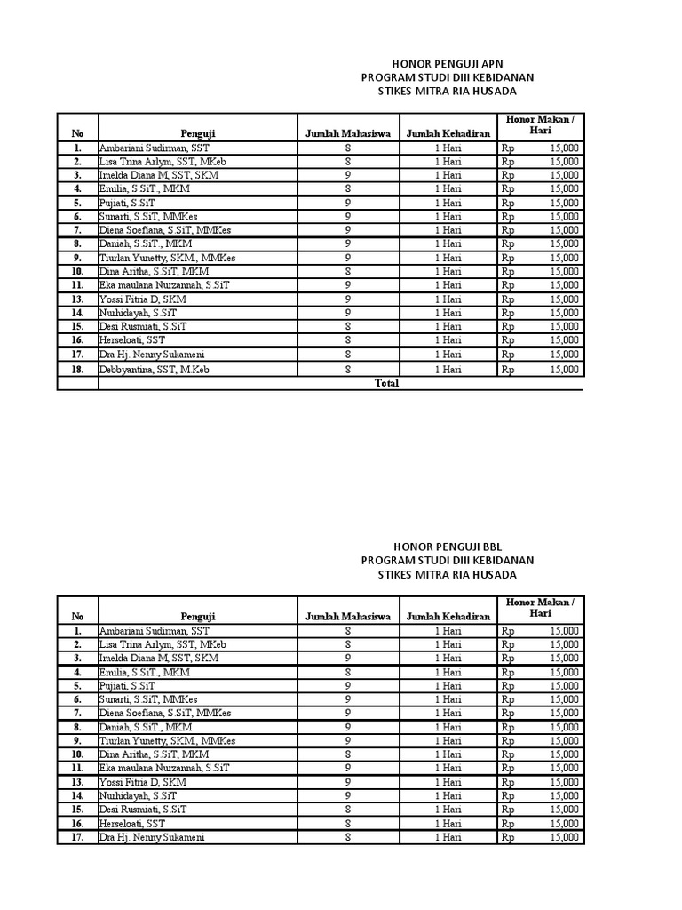 Daftar Honor Penguji APN, BBL, dan PNC di STIKES Mitra Ria Husada | PDF