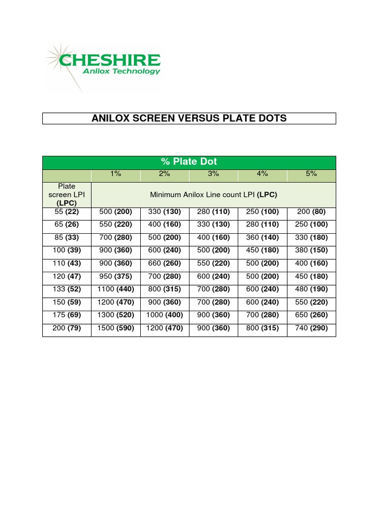 Anilox Screen vs Plate Dots Analysis | PDF | Technologie et ingénierie