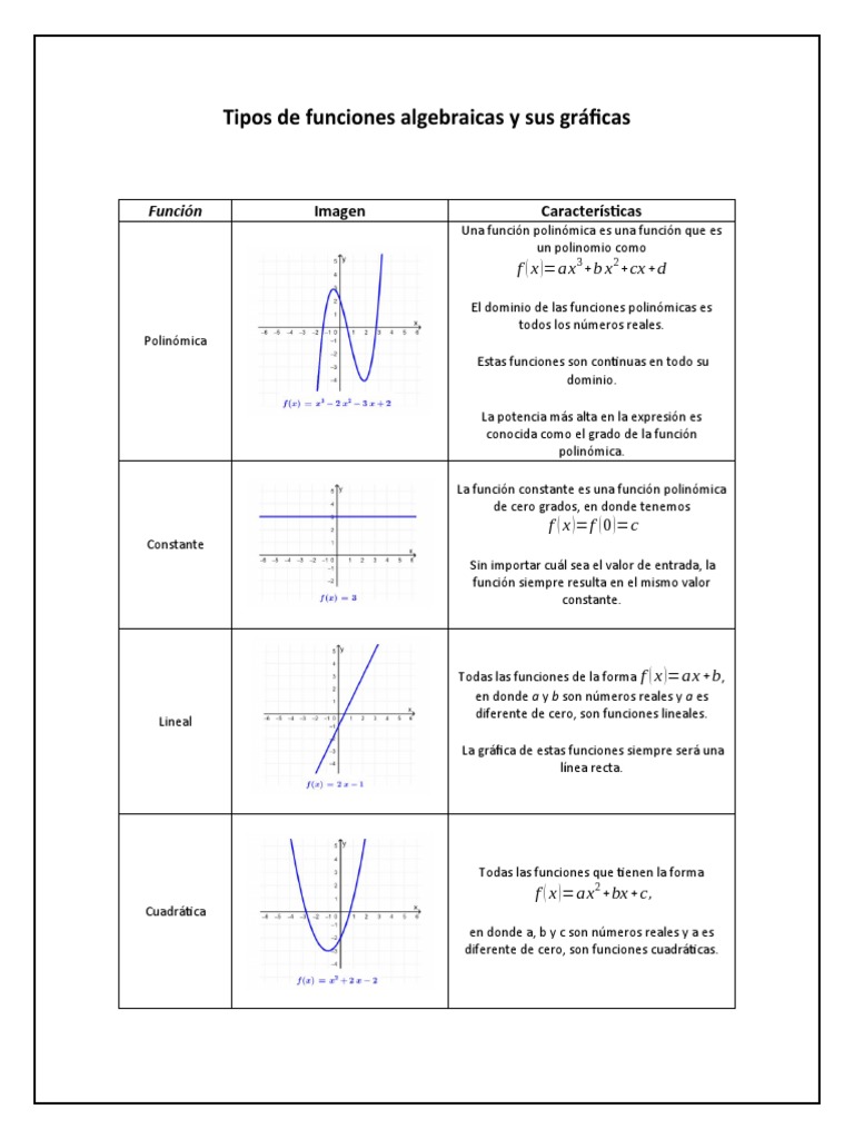 Tipos de Funciones | PDF | Funciones trigonométricas | Trigonometría