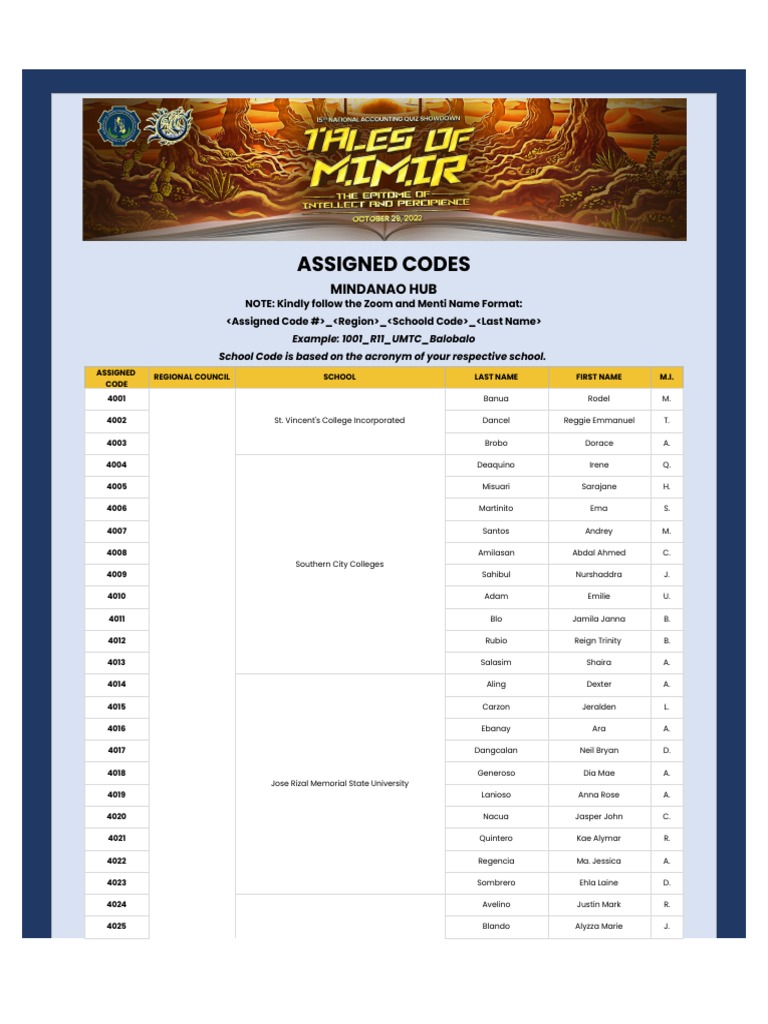 03 NFJPIA - 2223 - 15thNAQDown - Assigned Codes - Mindanao Hub - XLSX MINDANAO HUB | PDF