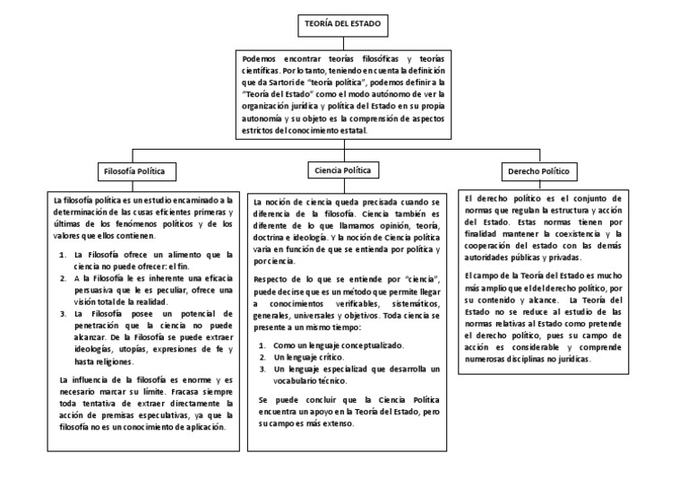 Organizador Visual Con Los Conceptos de Teoría Del Estado | PDF | Teoría | Estado (política)
