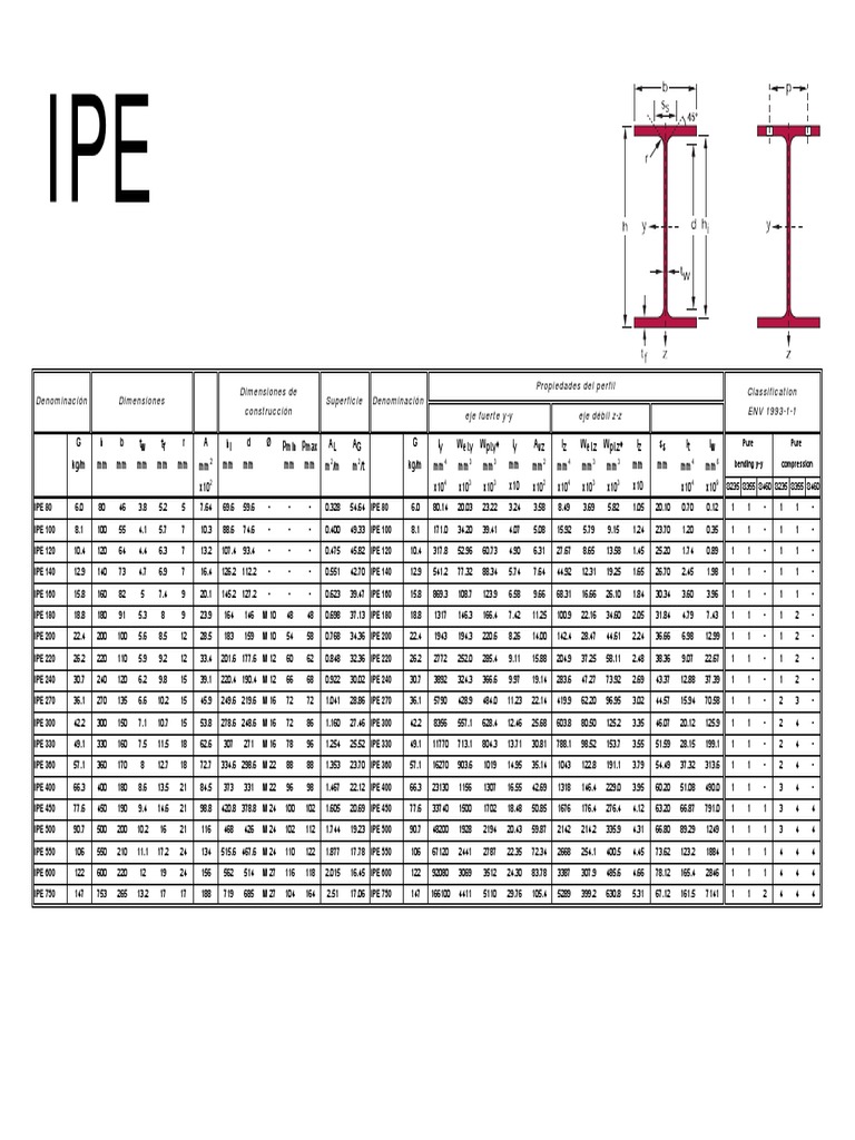 Prontuario Perfiles Laminados | PDF