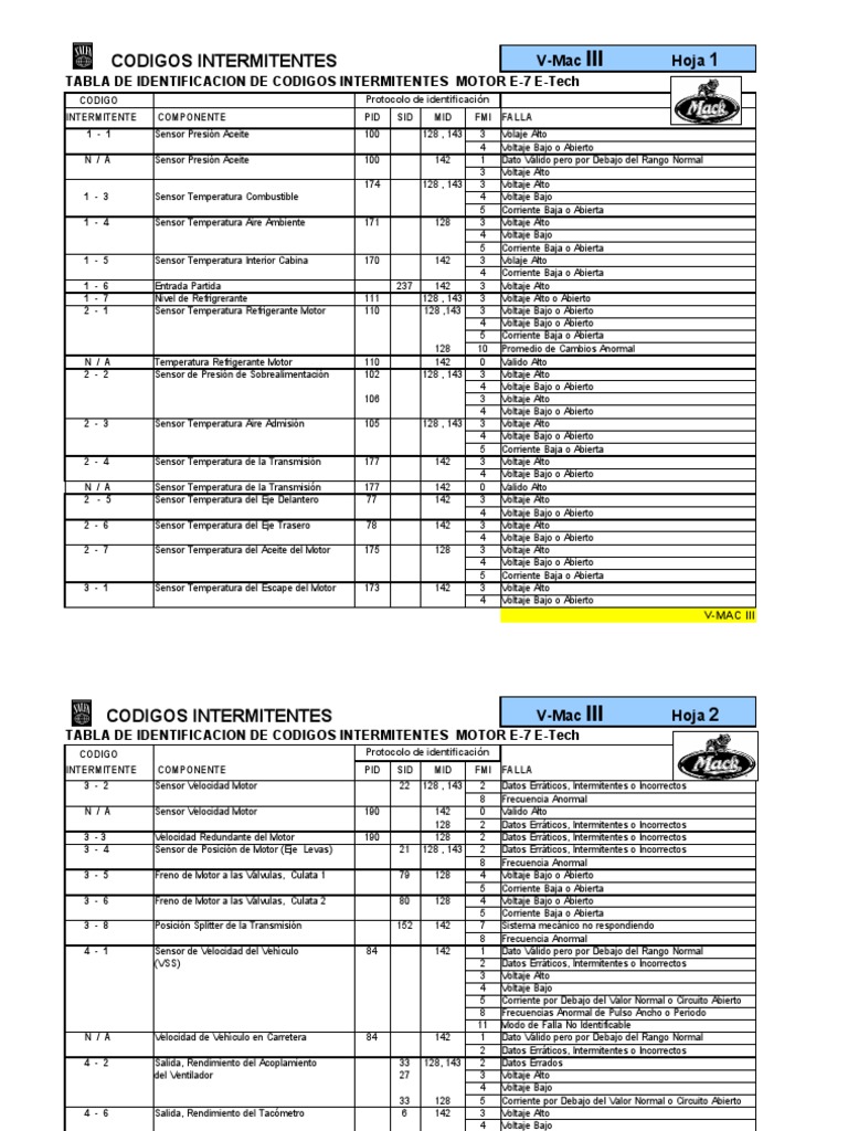 Codigos de Falla V-Mac III | PDF | Tecnología de vehículos | Vehículos