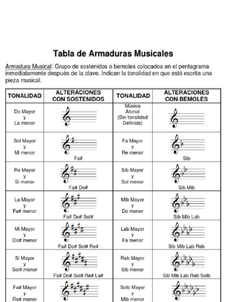 Tabla de Armaduras Musicales | PDF
