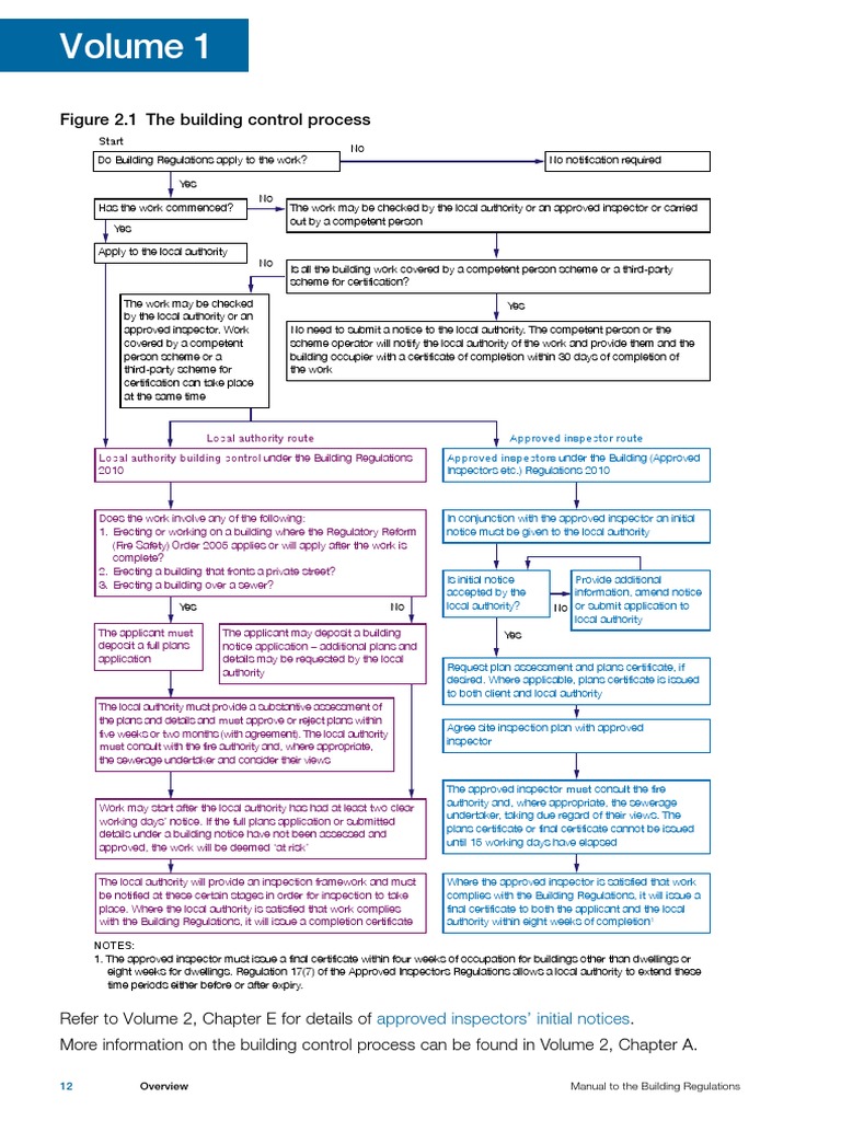 Building Control Process | PDF | Government | Justice
