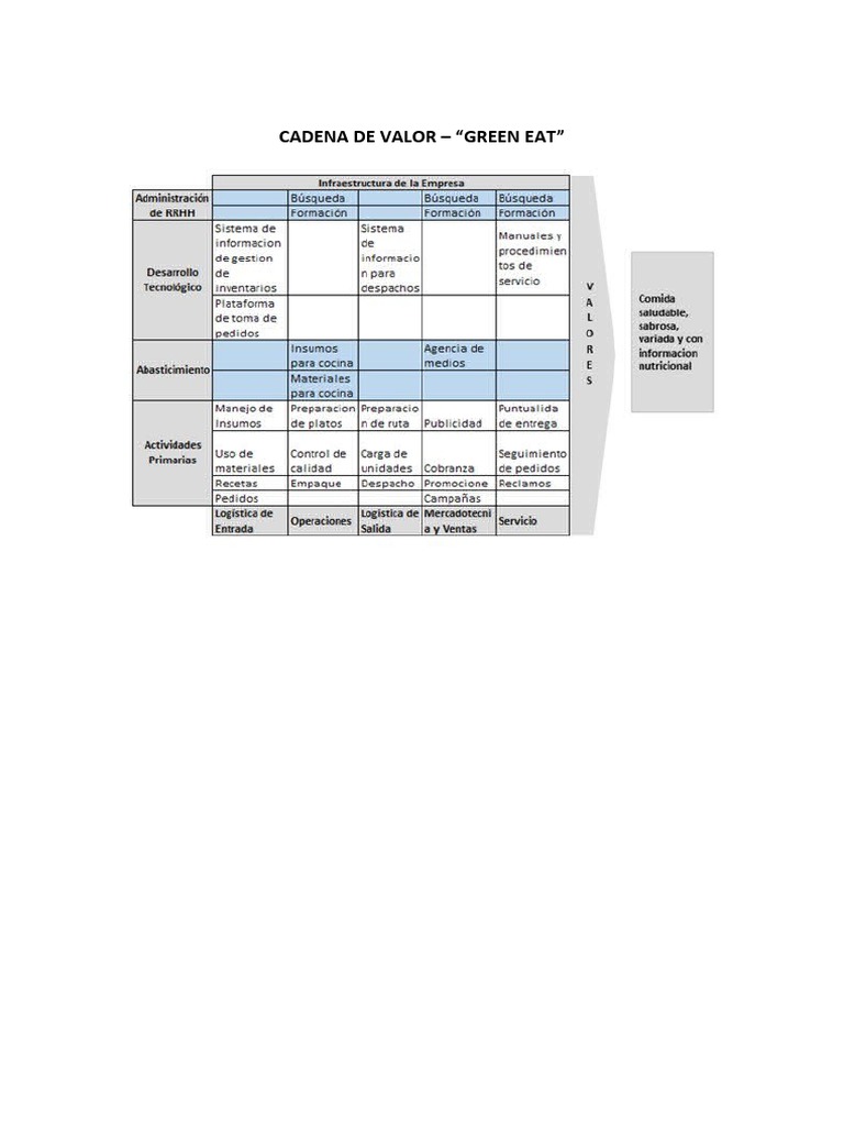 Cadena de Valor - Green Eat | PDF