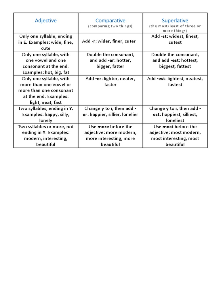 Comparative and Superlative Table | PDF