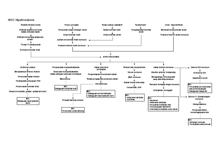WOC - Hipotiroidisme | PDF