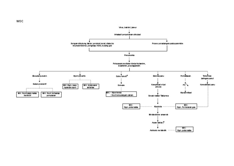WOC - Pneumonia | PDF