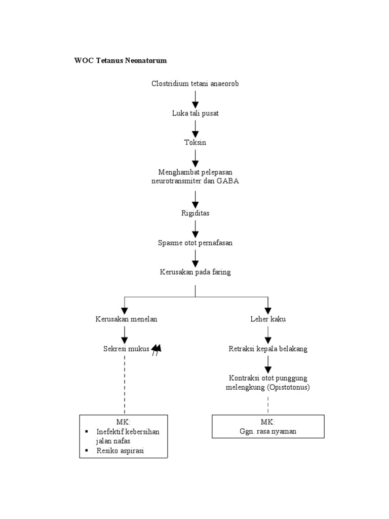 WOC - Tetanus Um | PDF
