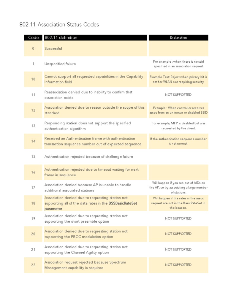802.11 Reason Codes | PDF | Ieee 802.11 | Wireless Lan