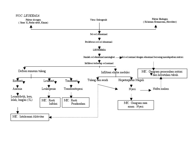 Pathway Leukemia pada Anak dan Askep | PDF | Pengembangan Diri ...